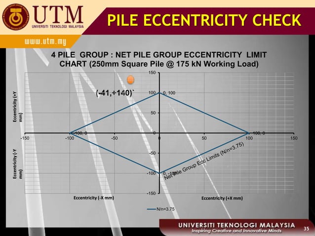 Forces2018 Presentation:The Assessment Of Pile Group Integrity Due To ...