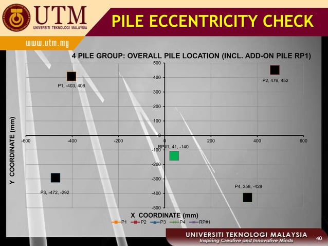 Forces2018 Presentation:The Assessment Of Pile Group Integrity Due To ...