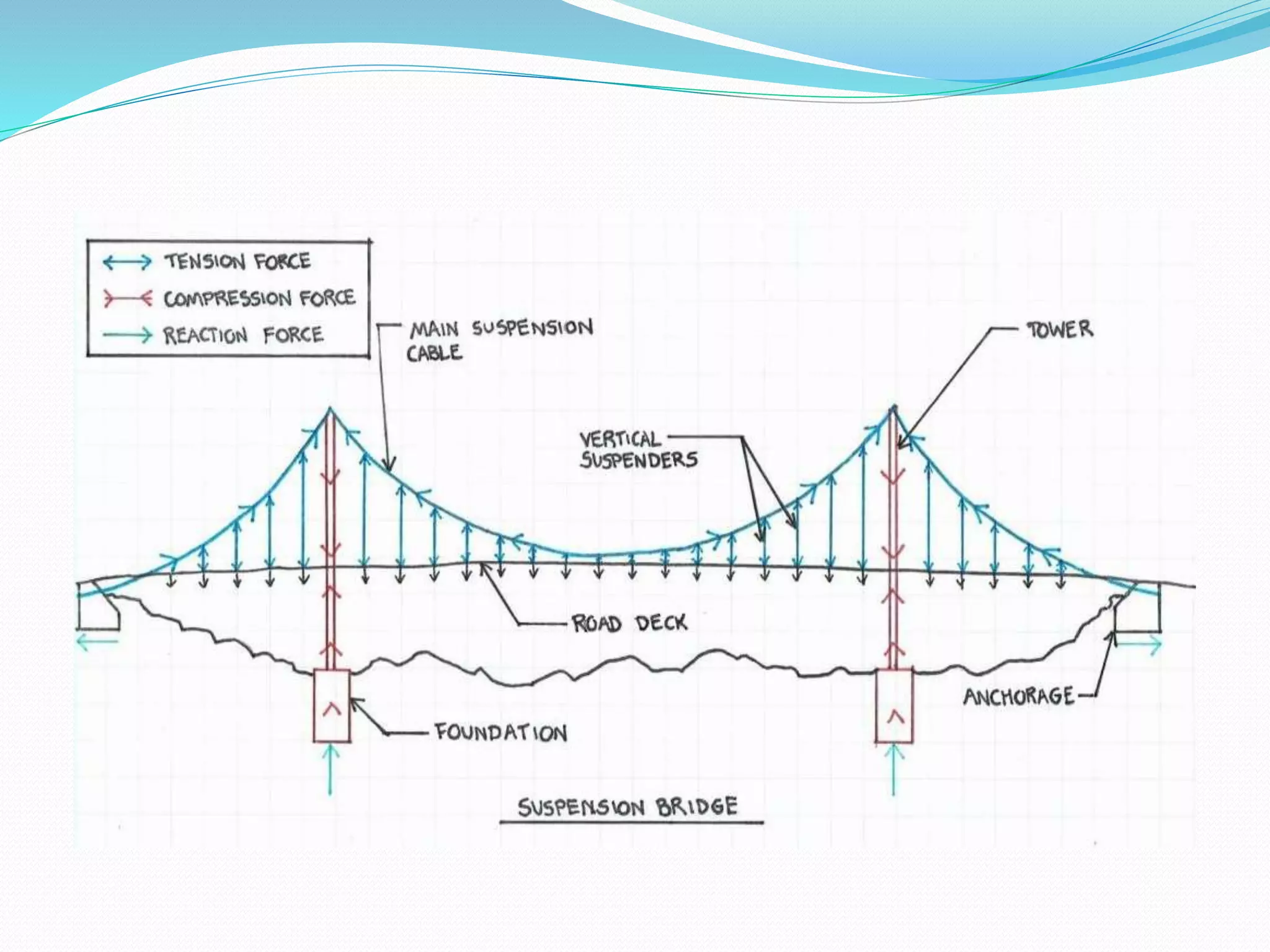 Forces acting on suspension bridge uday bhaskar | PPT