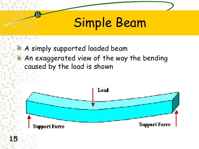 Forces acting on the beam with shear force & bending moment