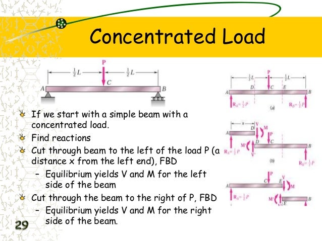 Forces acting on the beam with shear force & bending moment