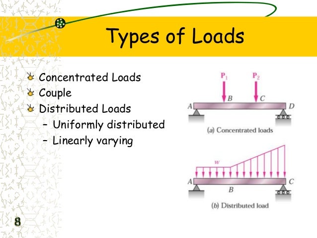 Forces acting on the beam with shear force & bending moment