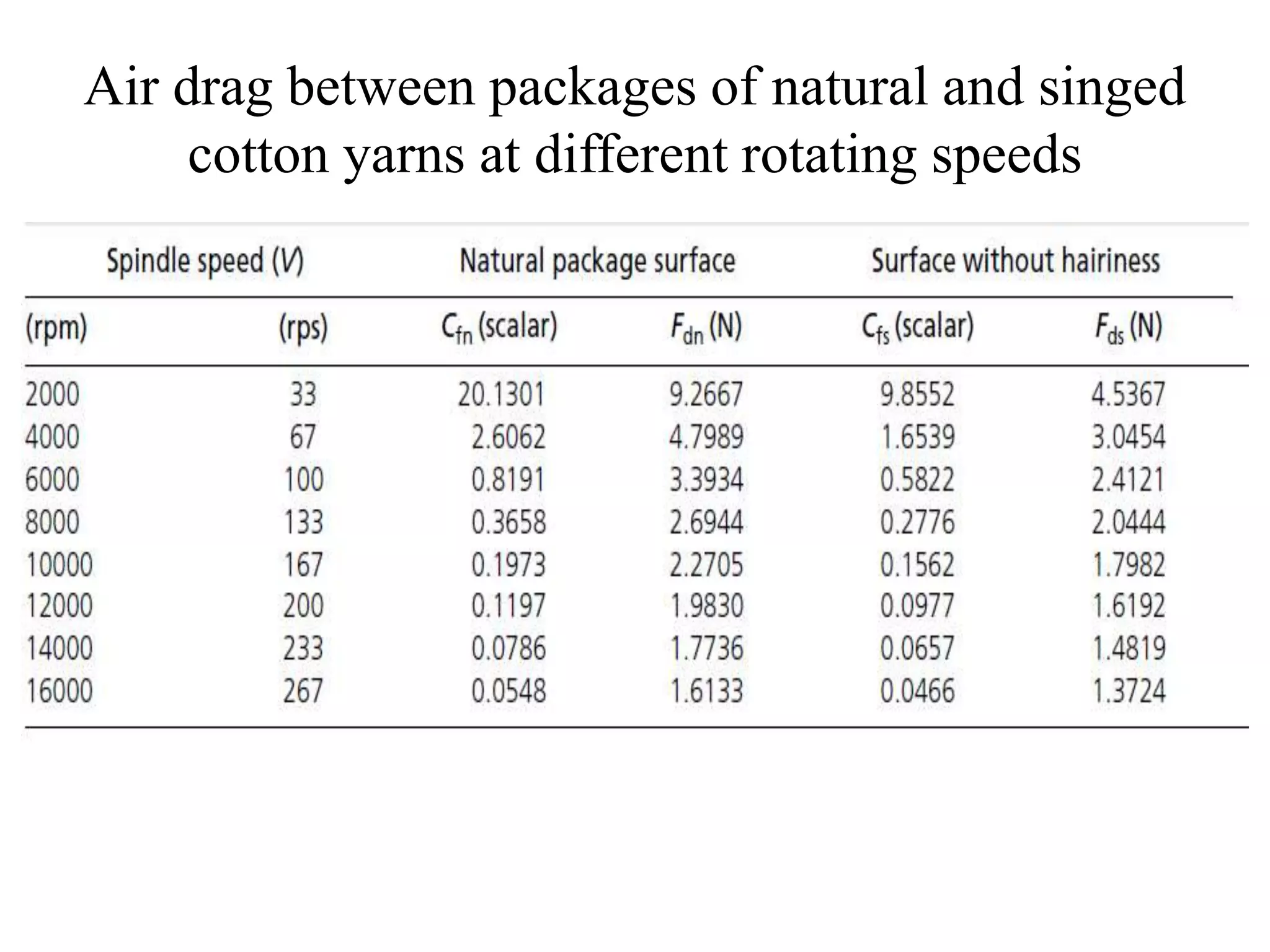 Forces acting on yarn and traveller | PPTX