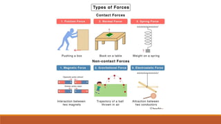 Forces and its types.pptx