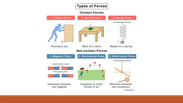 Forces and its types.pptx | Physics | Science