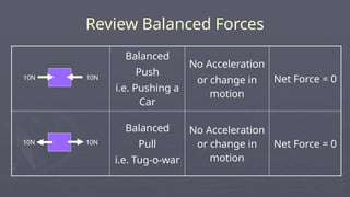 Forces Balanced and Unbalanced forces.pptx