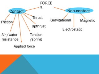 forcesgr-180222113801types of forces.pptx