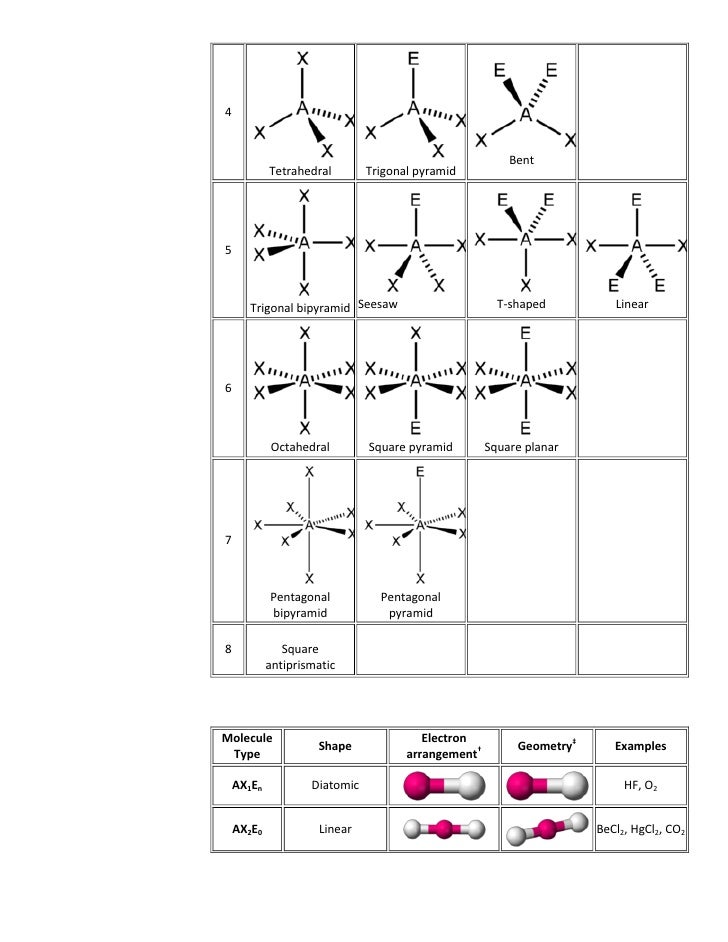 Forces of attraction