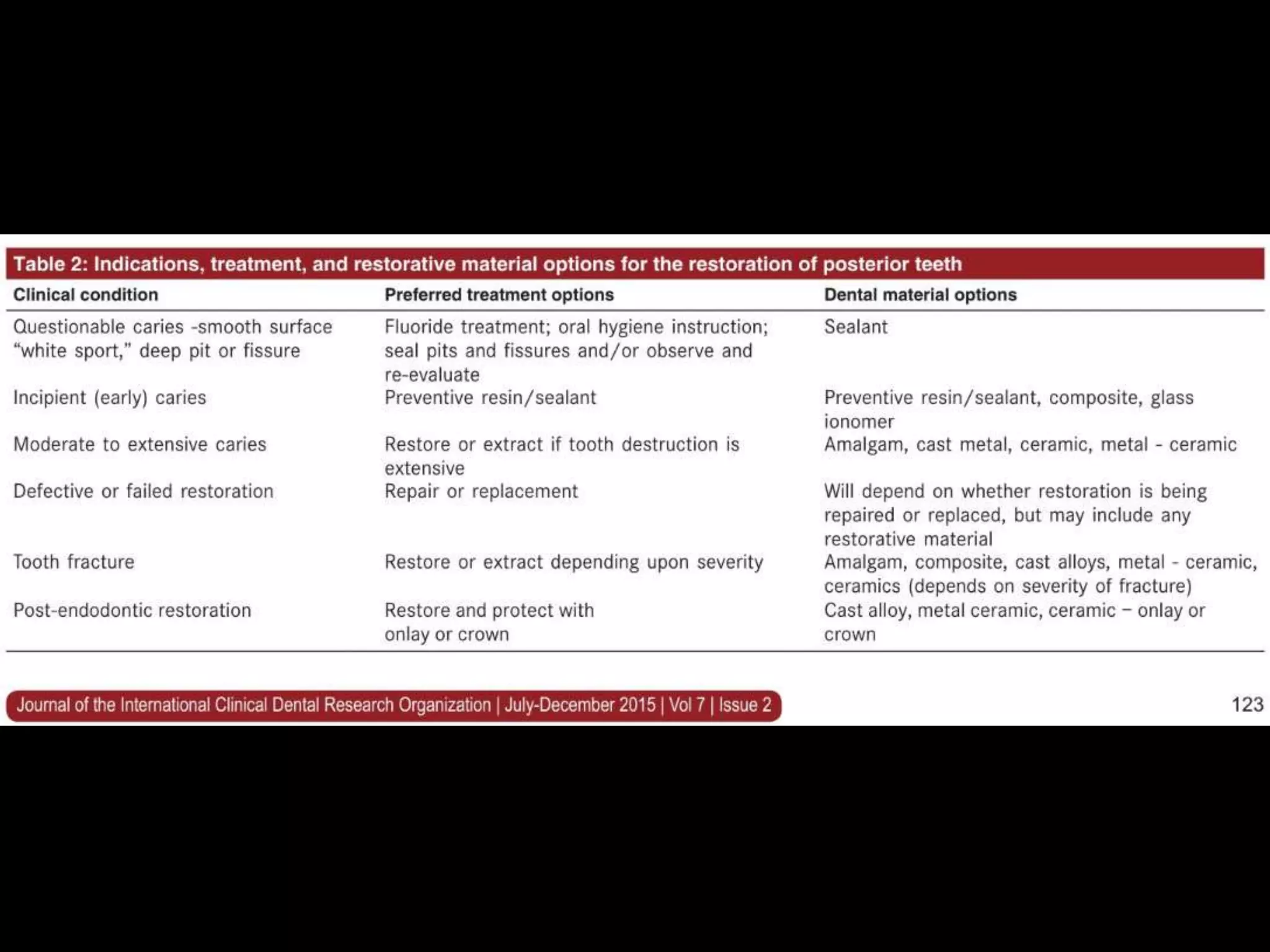 Forces acting on restoration | PPTX