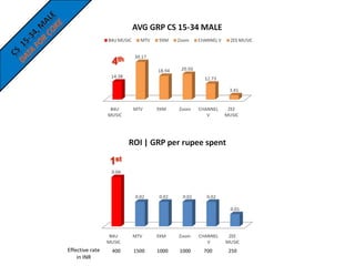 ROI For Coke CASE STUDY | PPT