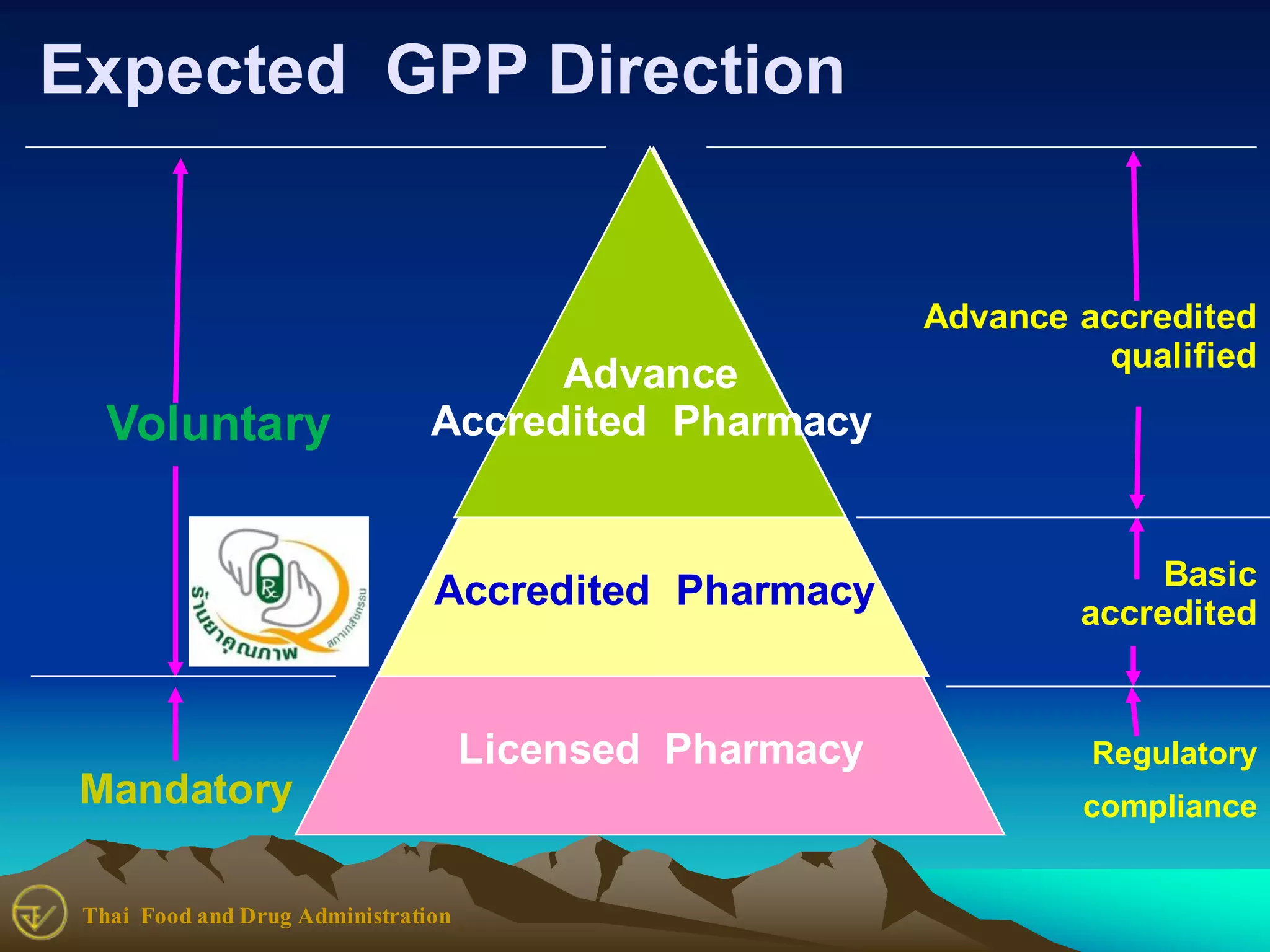 GPP for community pharmacist | PDF