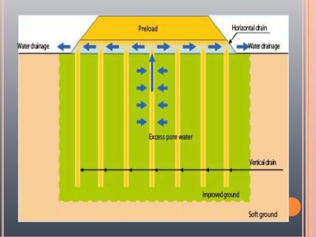 sand drain for consolidation settlement