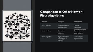 the potential of the development of the Ford–Fulkerson algorithm to solve the problem | PPT