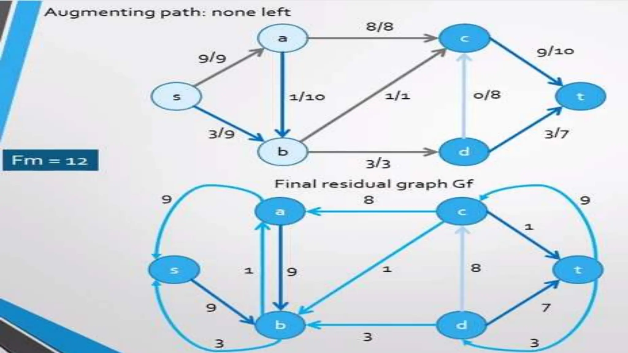 FORD-FULKERSON Algorithm.ppt