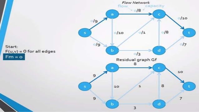 FORD-FULKERSON Algorithm.ppt
