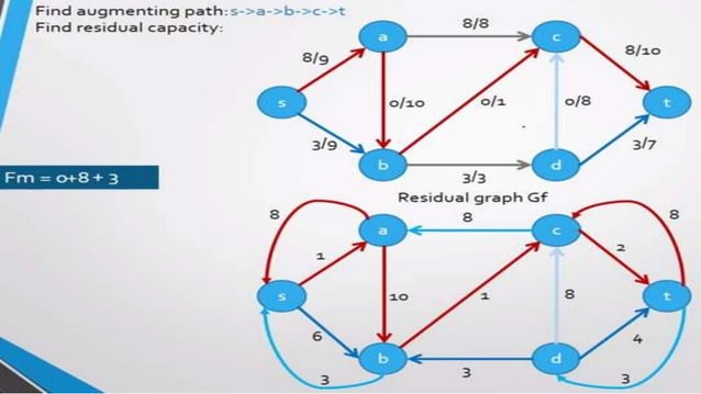 FORD-FULKERSON Algorithm.ppt