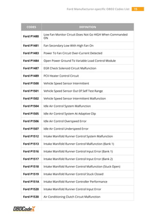Ford Manufacturer-specific OBD2 Trouble Codes List - OBDCodex | PDF