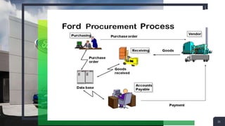 Ford Motors Company - Business Process Reengineering | PPTX