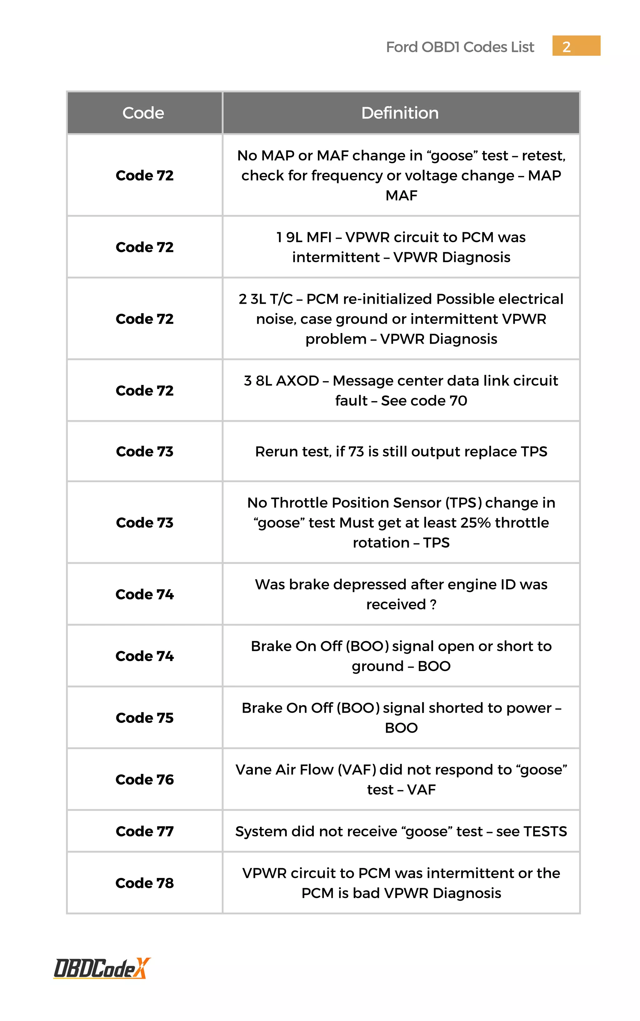 Ford OBD1 Trouble Codes List – OBDCodex | PDF