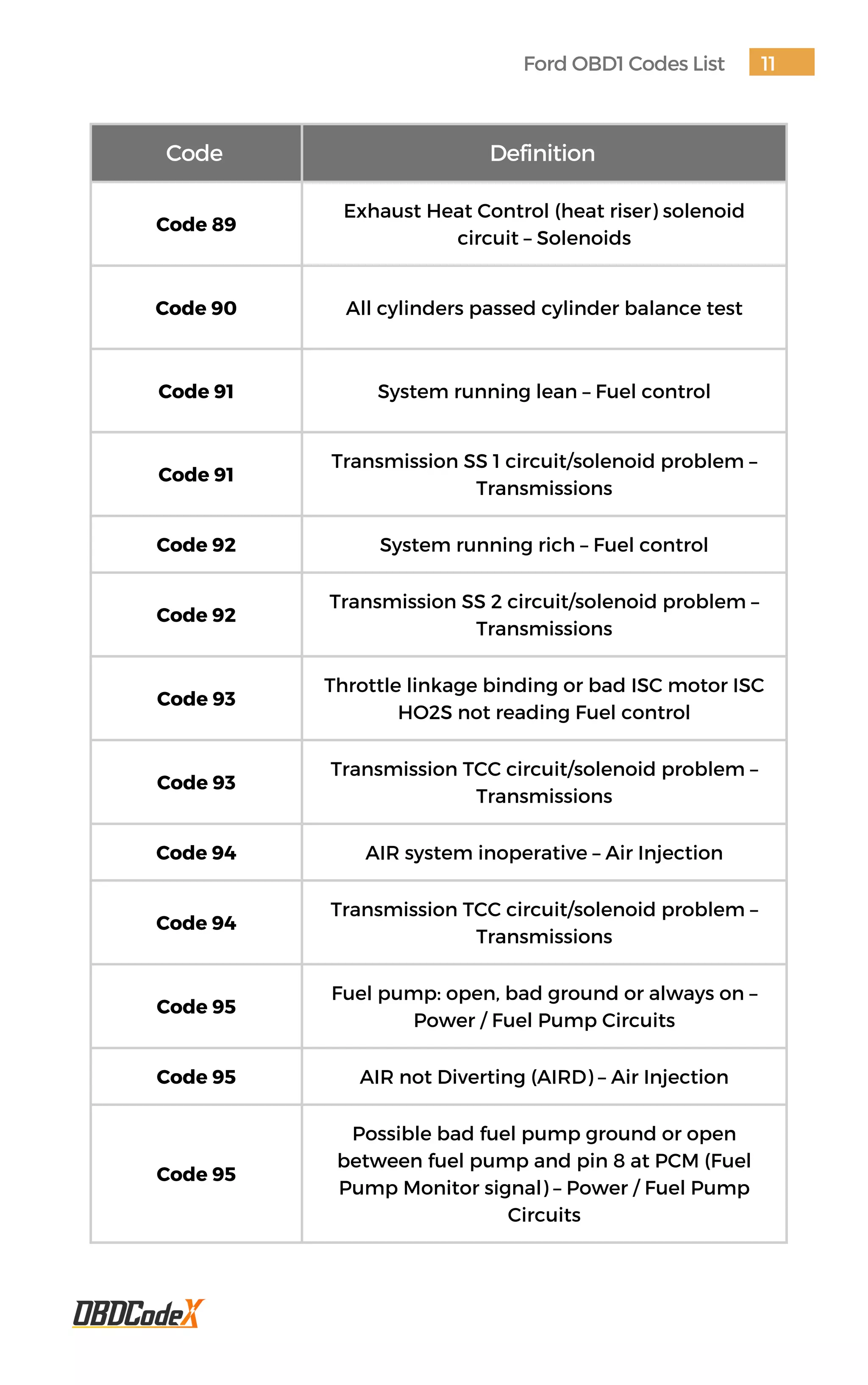 Ford OBD1 Trouble Codes List – OBDCodex | PDF
