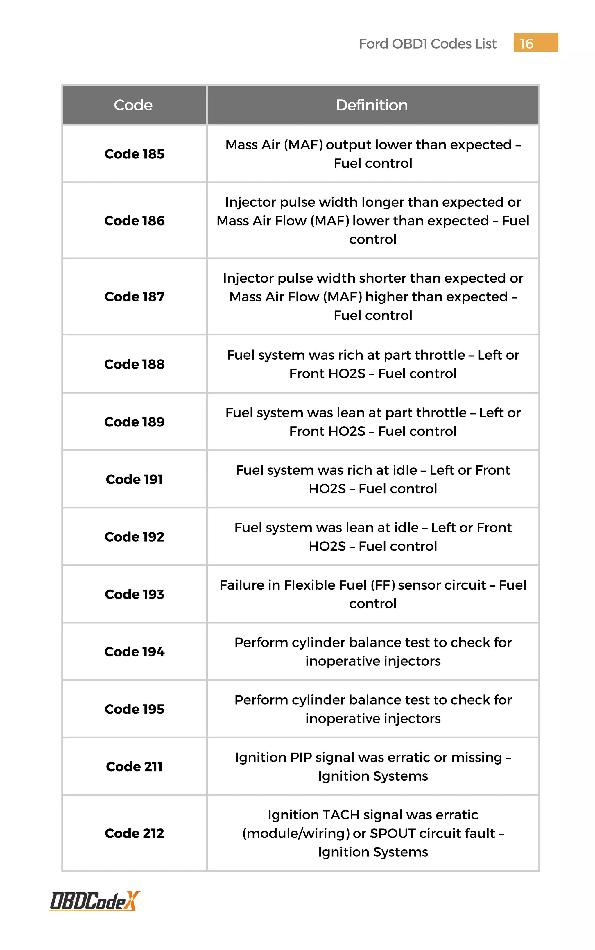 Ford OBD1 Trouble Codes List – OBDCodex | PDF