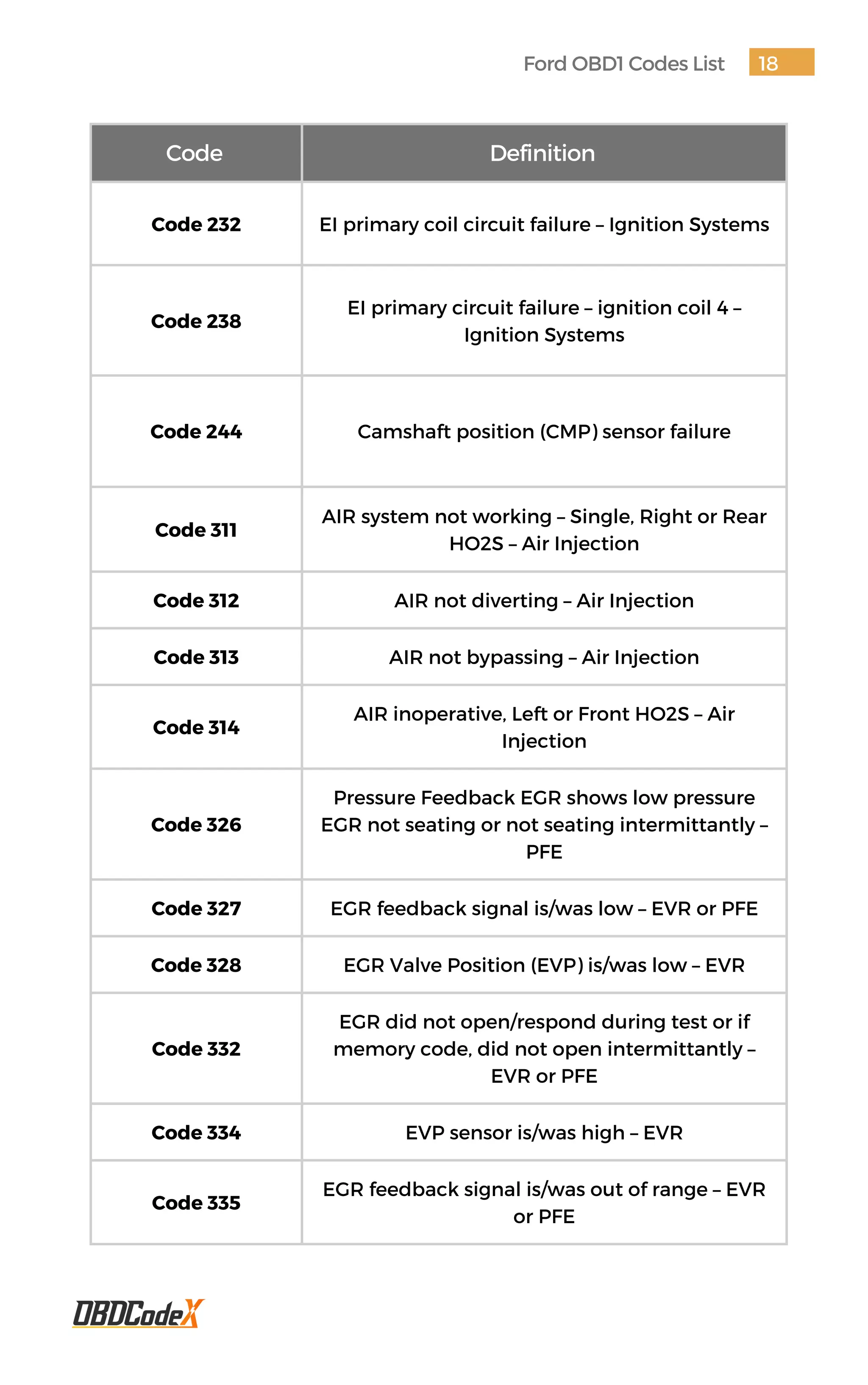 Ford OBD1 Trouble Codes List – OBDCodex | PDF