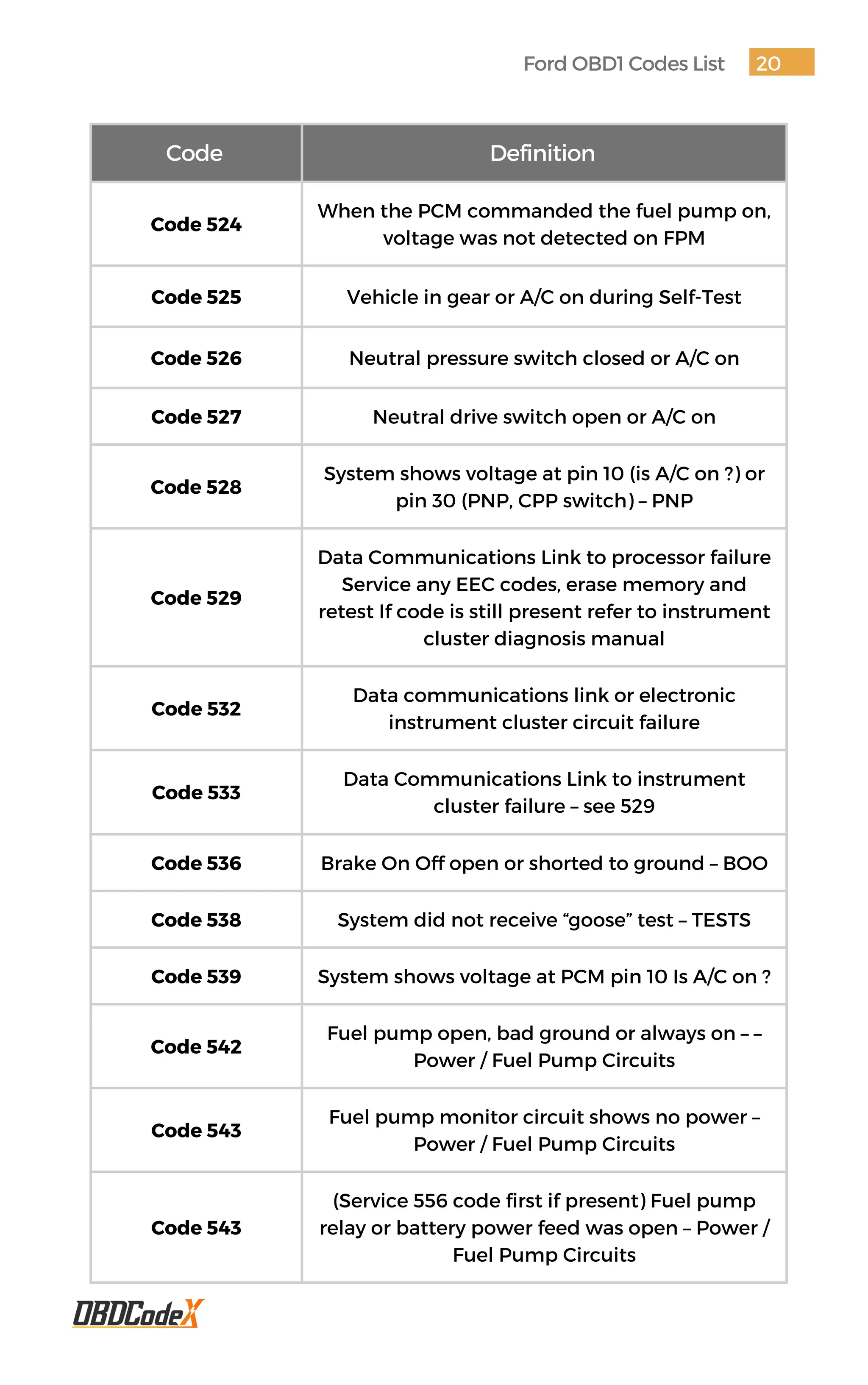 Ford OBD1 Trouble Codes List – OBDCodex | PDF