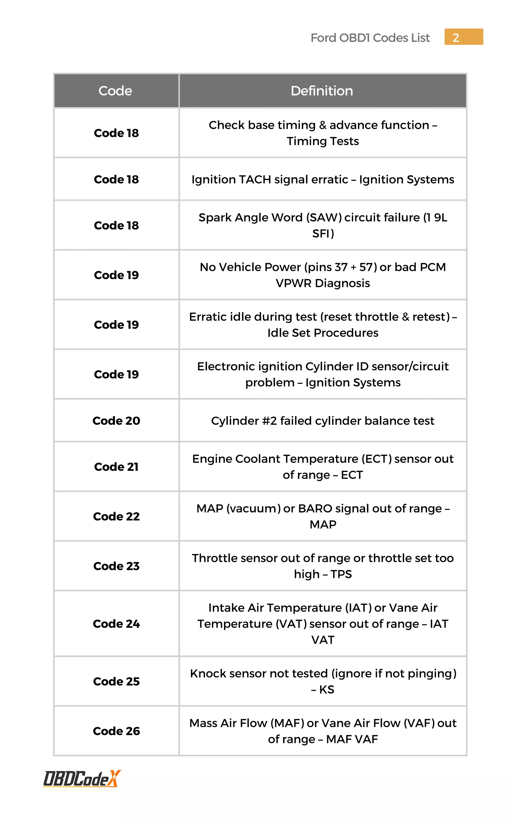 Ford OBD1 Trouble Codes List – OBDCodex | PDF