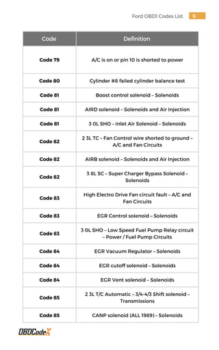 Ford OBD1 Trouble Codes List – OBDCodex | PDF