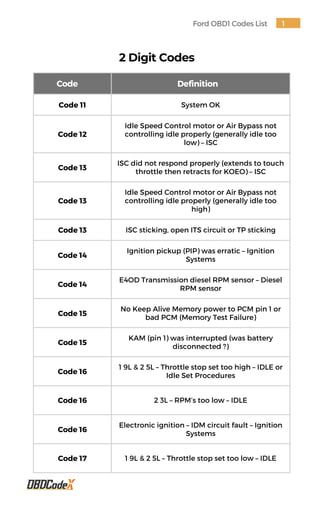 Ford OBD1 Trouble Codes List – OBDCodex | PDF