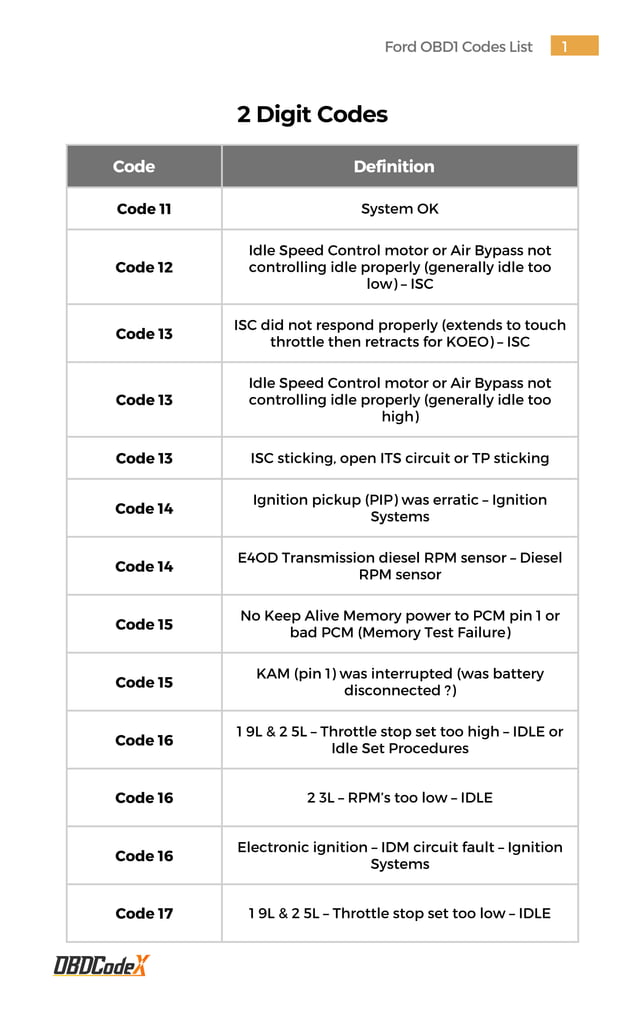 Ford OBD1 Trouble Codes List OBDCodex Ford OBD1 Trouble Codes List OBDCodex
