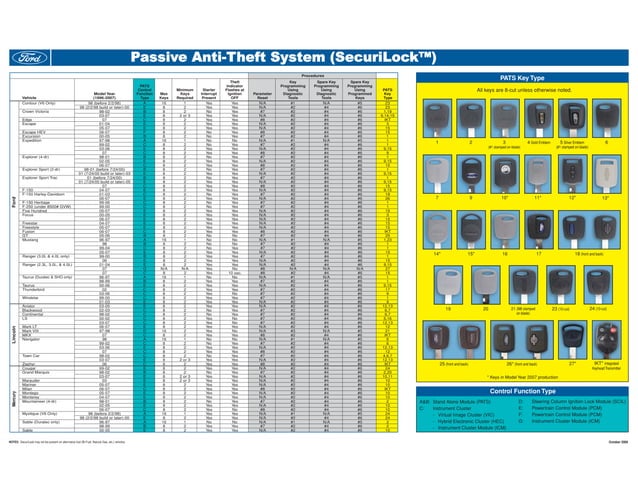 Ford pats-system | PDF