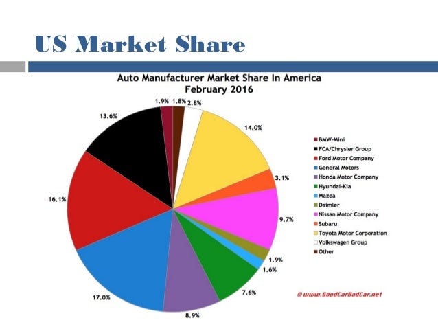 Strategic Management & Competitiveness of Ford Motor Company
