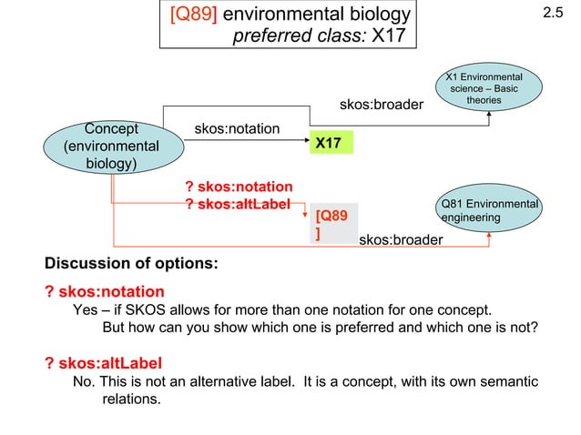 SKOS for Classification Systems | PPT