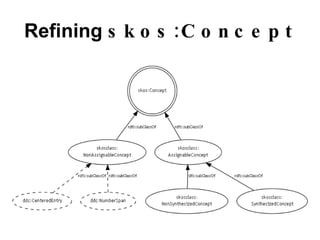 SKOS for Classification Systems | PPT