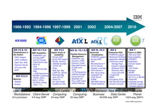 Fordele ved POWER7 og AIX, IBM Power Event | PDF | Operating Systems | Computer Software and ...