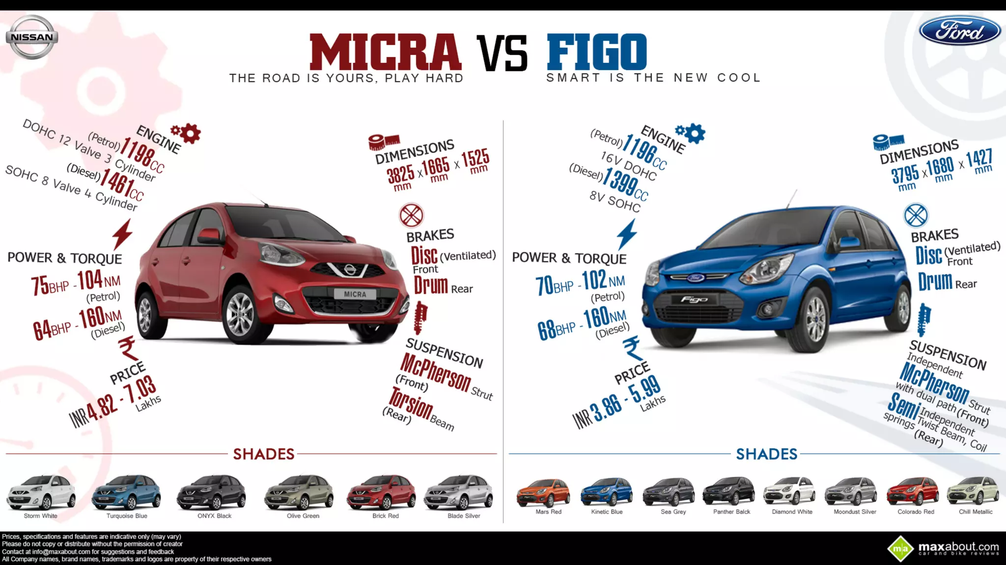 Ford Figo vs. Nissan Micra | PDF | Auto Type | Automotive