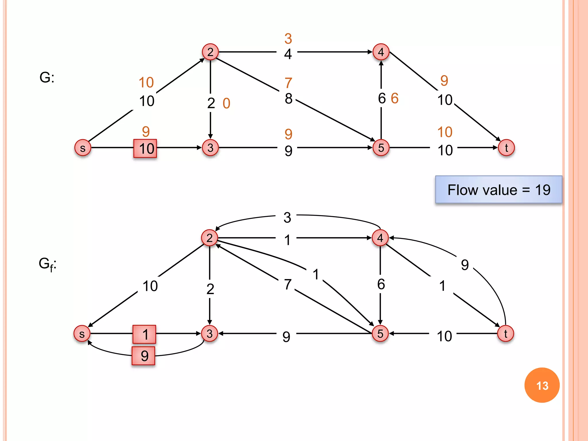 Ford Fulkerson Algorithm | PPTX