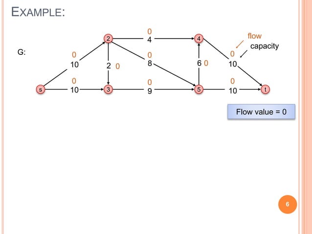 Ford Fulkerson Algorithm Pptx Computing Technology And Computing