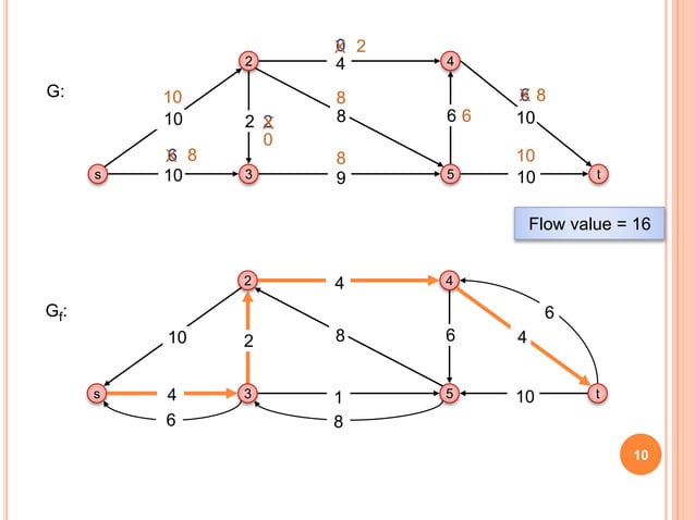 Ford Fulkerson Algorithm