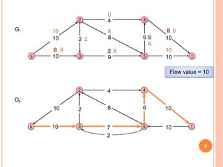 Ford Fulkerson Algorithm | PPT