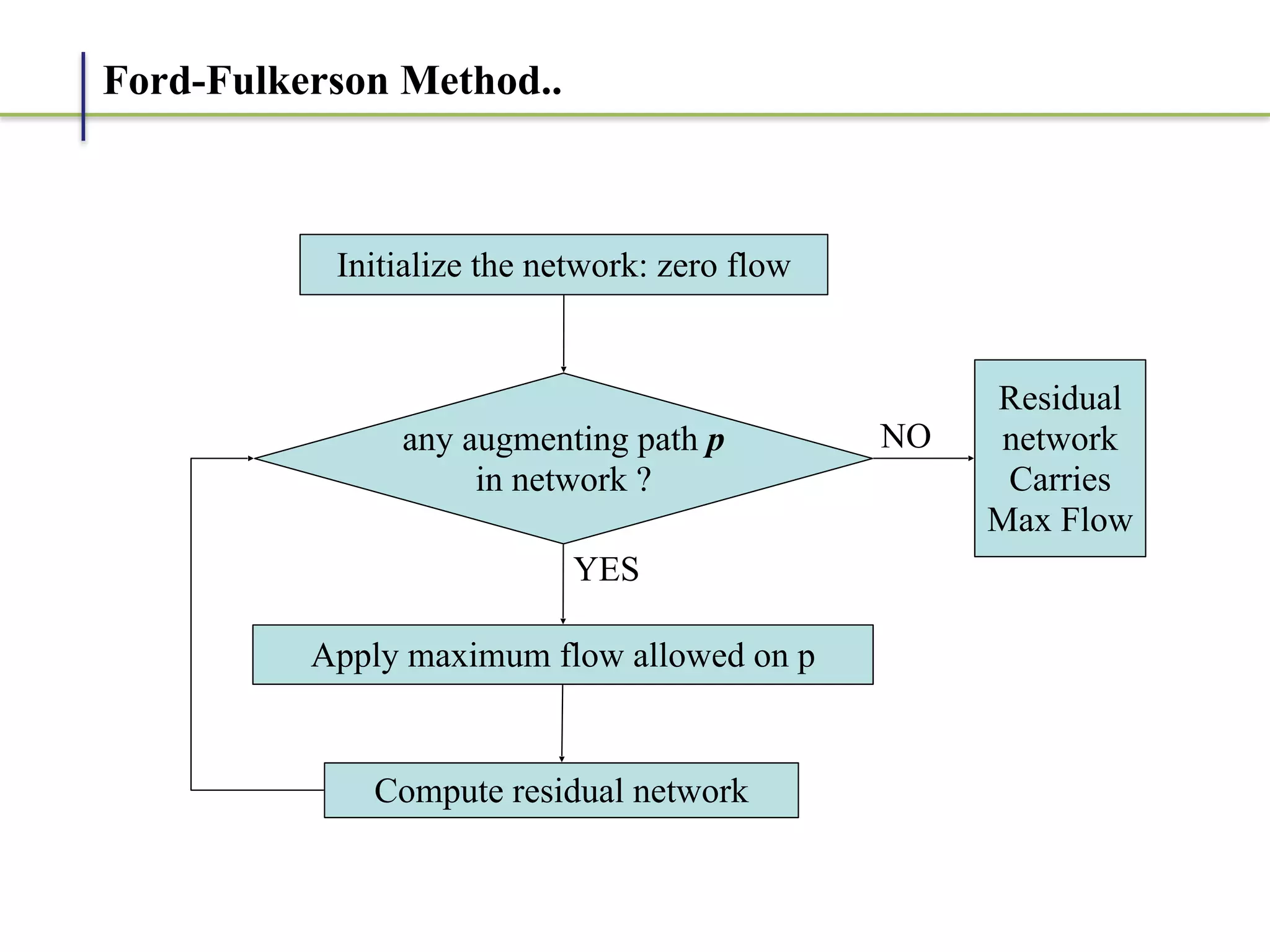 Ford Fulkerson Algorithm Ppt