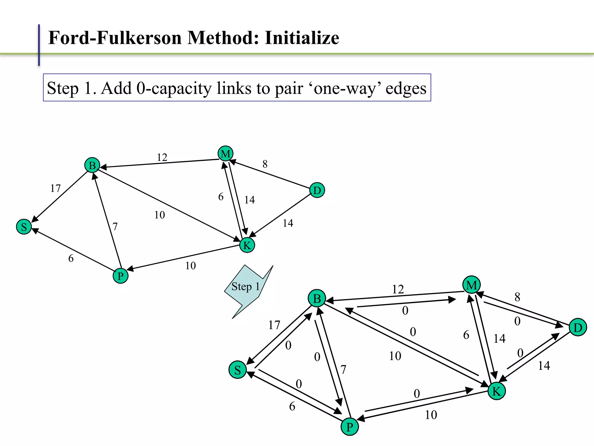 Ford Fulkerson Algorithm | PDF