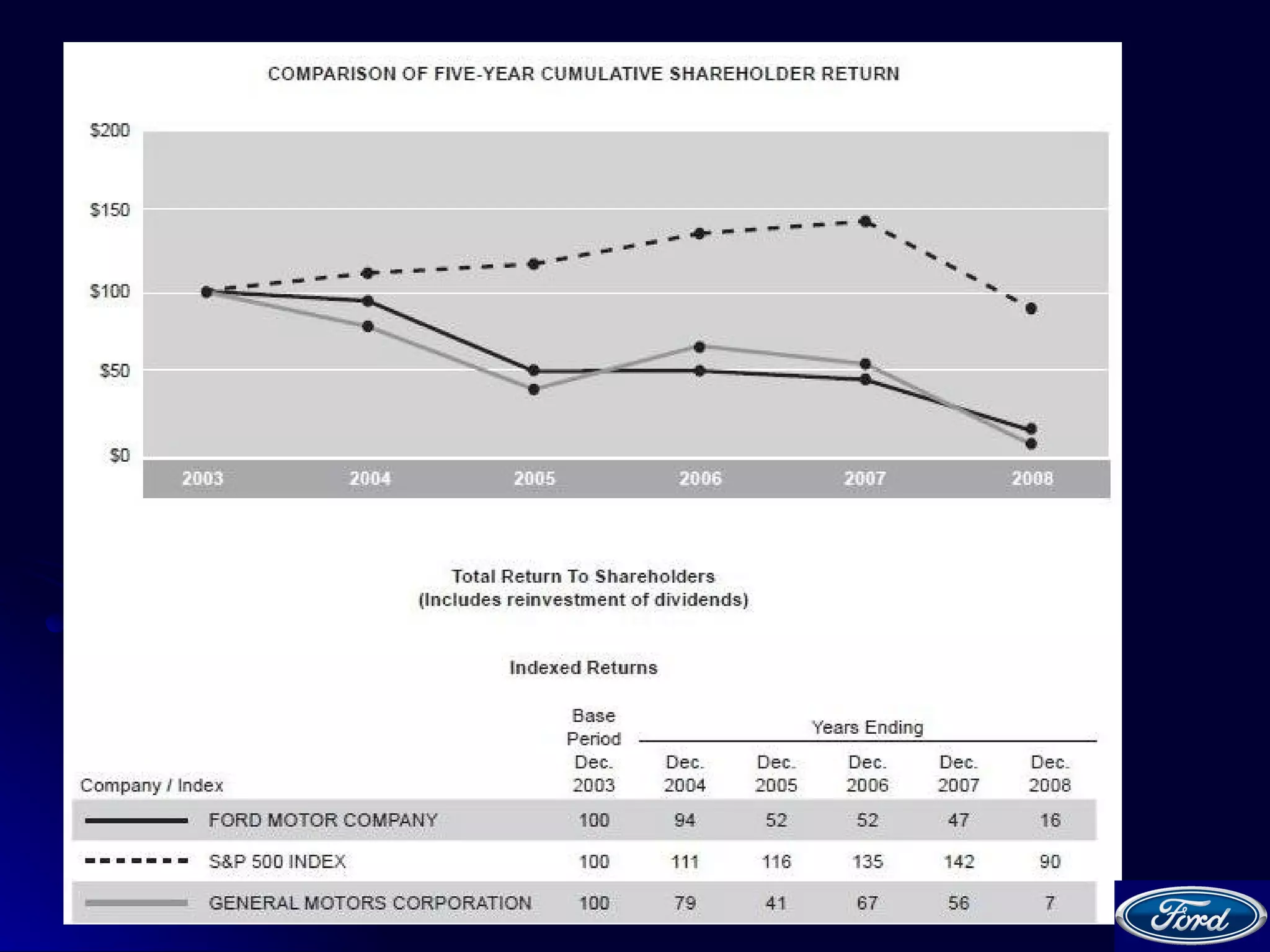 Ford Motor Company | PPT