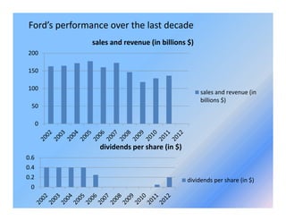 Ford motor company FACTS | PDF