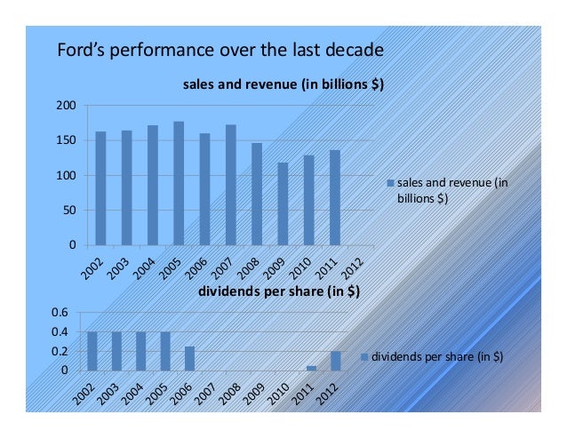 Ford motor company FACTS