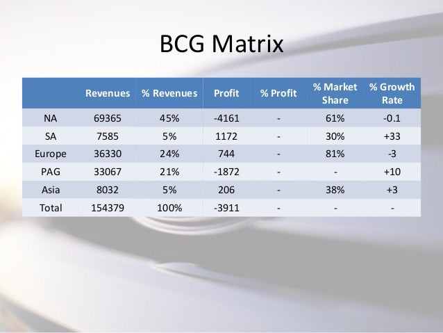 How to calculate relative market share in bcg matrix - hongoogle