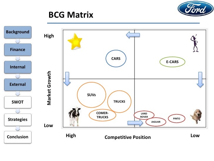 Bcg matrix car industry - sydneylio