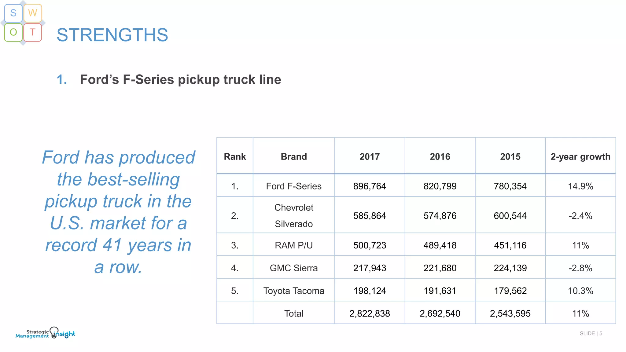 Ford SWOT Analysis 2018 | PDF