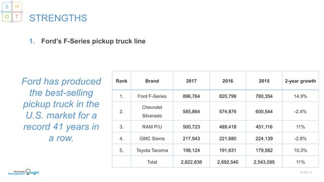 Ford SWOT Analysis 2018 | PDF | Automotive Industry | Industries